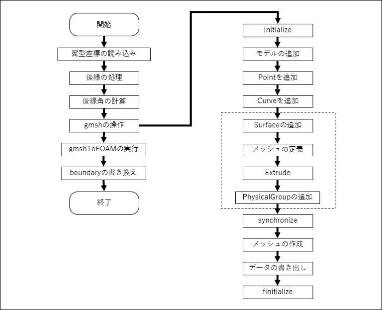 【gmsh v4.6.0】pythonを使って二次元翼型のメッシュを切る | mtk_birdman's blog