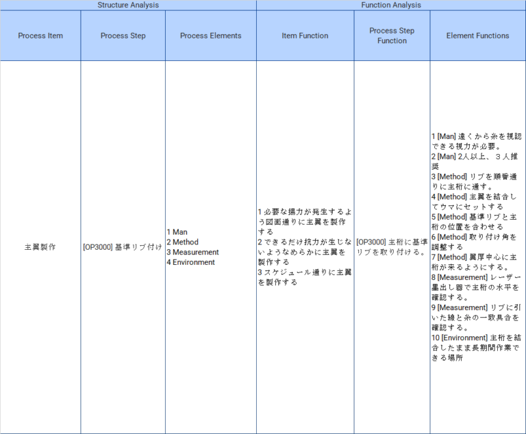 【IATF16949】ものづくり学生のためのVDA FMEAガイダンス – PFMEA | mtk_birdman's blog