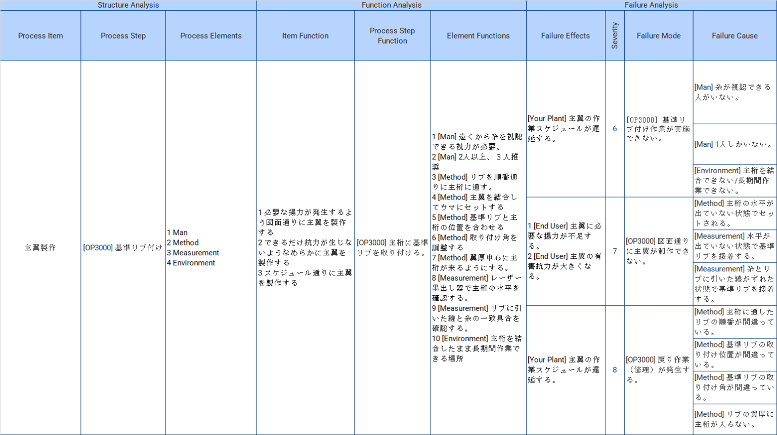 【IATF16949】ものづくり学生のためのVDA FMEAガイダンス – PFMEA | mtk_birdman's blog