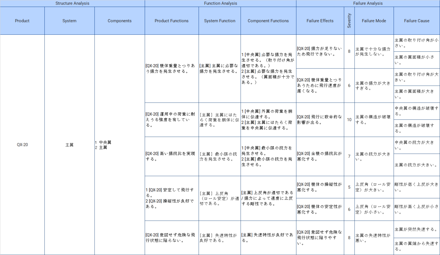 【IATF16949】ものづくり学生のためのVDA FMEAガイダンス – DFMEA | mtk_birdman's blog